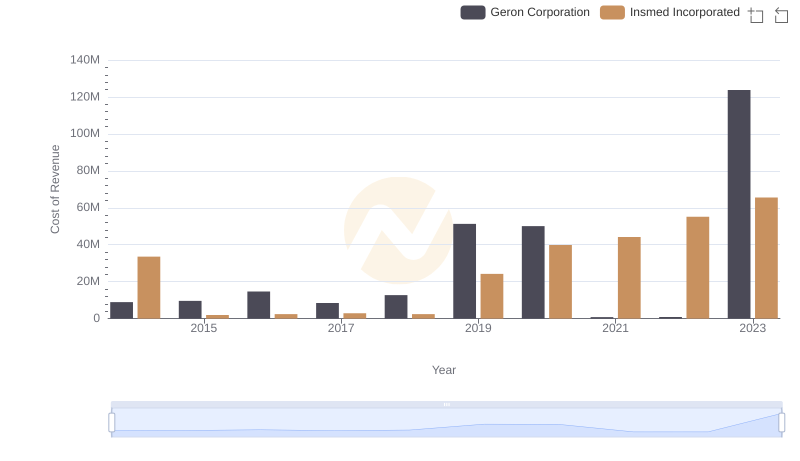 Comparing Cost of Revenue Efficiency: Insmed Incorporated vs Geron ...