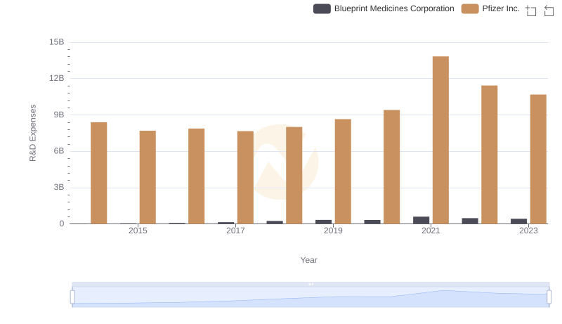 Comparing Innovation Spending: Pfizer Inc. and Blueprint Medicines ...