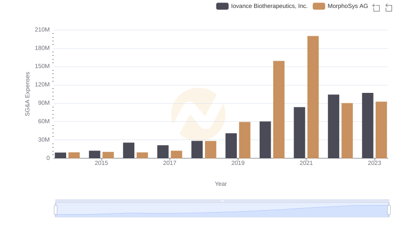 Comparing SG&A Expenses: MorphoSys AG vs Iovance Biotherapeutics, Inc ...