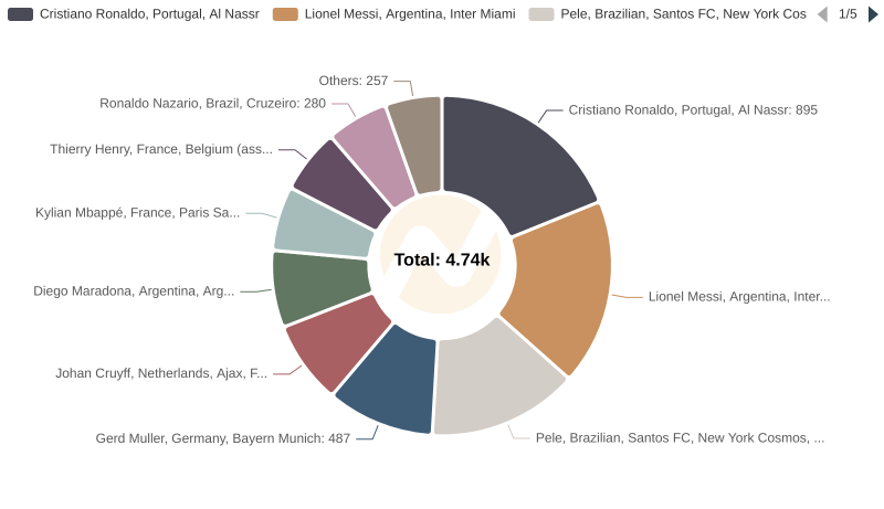 Comparison of Top 10 Footballers' Stats