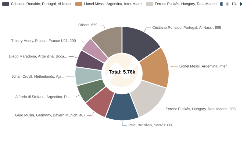 Comparison of Top 10 Footballers' Stats