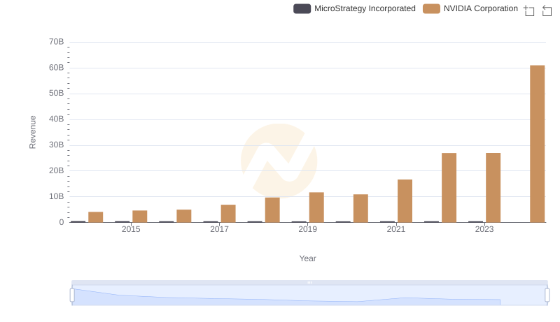NVIDIA Corporation vs MicroStrategy Incorporated: A Gross Profit ...