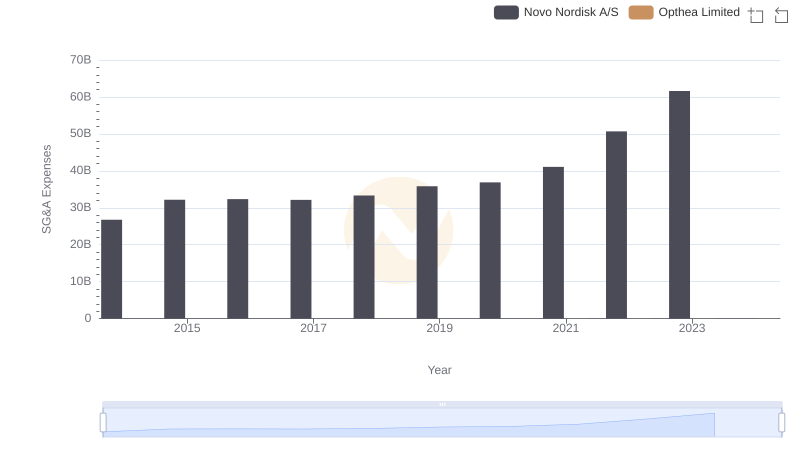 SG&A Efficiency Analysis: Comparing Novo Nordisk A/S and Opthea Limited