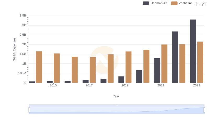 Zoetis Inc. and Genmab A/S: SG&A Spending Patterns Compared